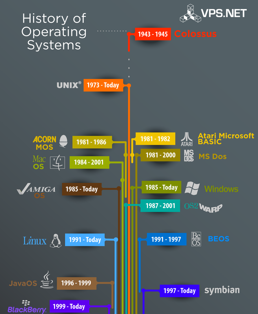 Sistemas operativos pré século XX